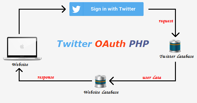 Login With Twitter Using Php By Codexworld Codexworld
